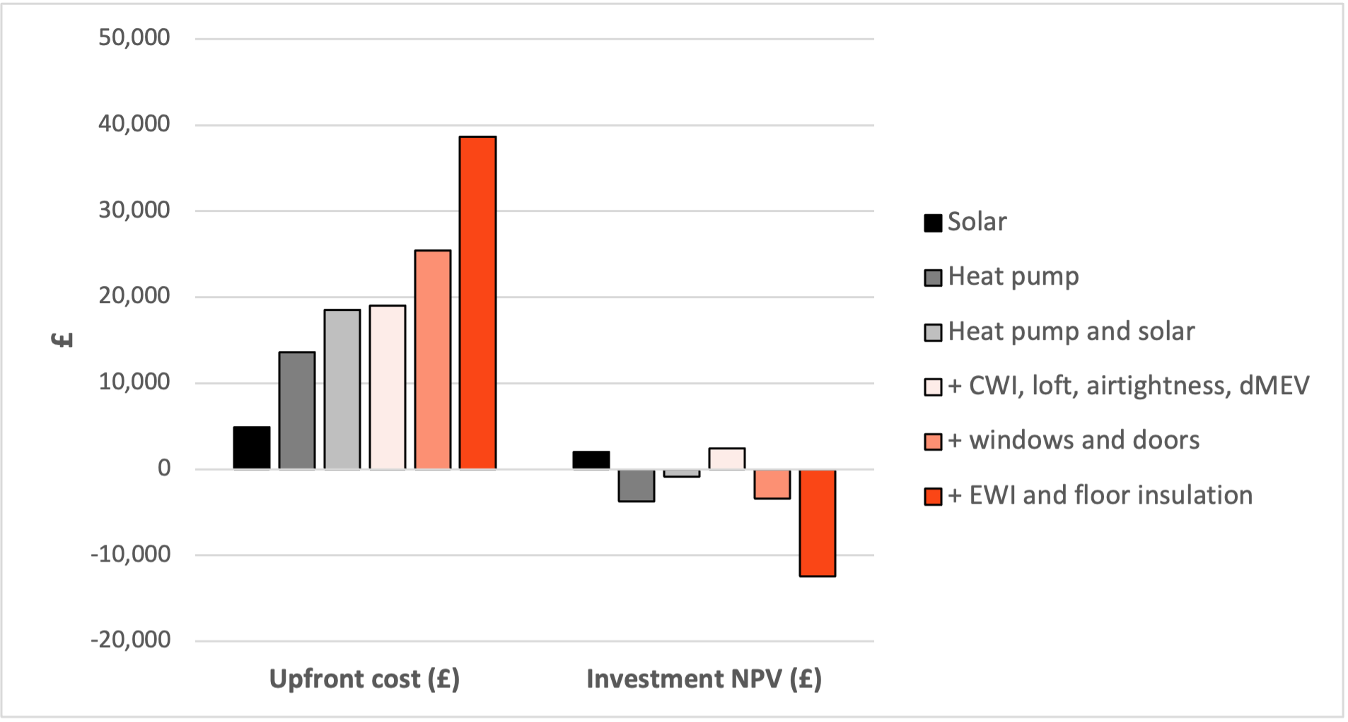 Retrofit Pathways to Decarbonisation - Sero